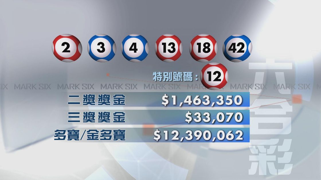 六合彩結果：頭獎無人中 二獎一注中派逾146萬 | 無綫新聞TVB News