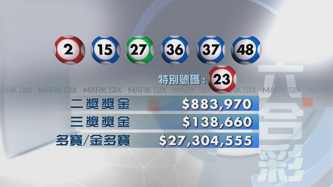 六合彩結果：頭獎無人中 二獎三注中每注派88萬 | 無綫新聞TVB News
