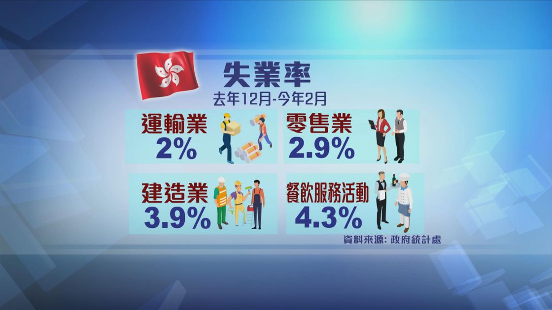 本港最新失業率維持2.9% 連續五個月不變 | 無綫新聞TVB News