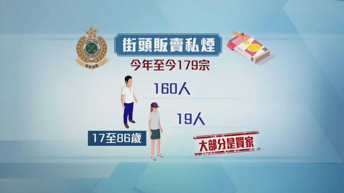 海關近兩個月檢約15萬支懷疑私煙 近180人被捕大部分為買家 | 無綫新聞TVB News