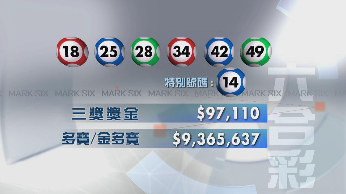 六合彩結果：頭二獎無人中 三獎每注派逾九萬 | 無綫新聞TVB News