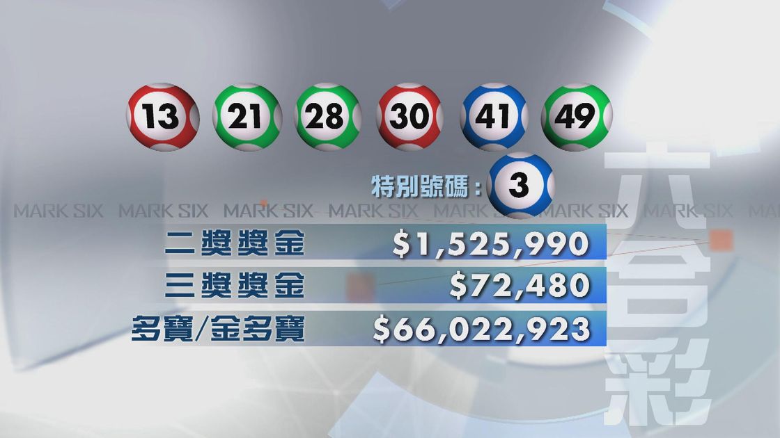 六合彩結果：頭獎無人中 二獎三注半中每注派逾150萬元 | 無綫新聞TVB News