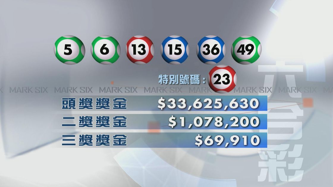六合彩結果：頭獎三注中 每注派逾3300萬 | 無綫新聞TVB News
