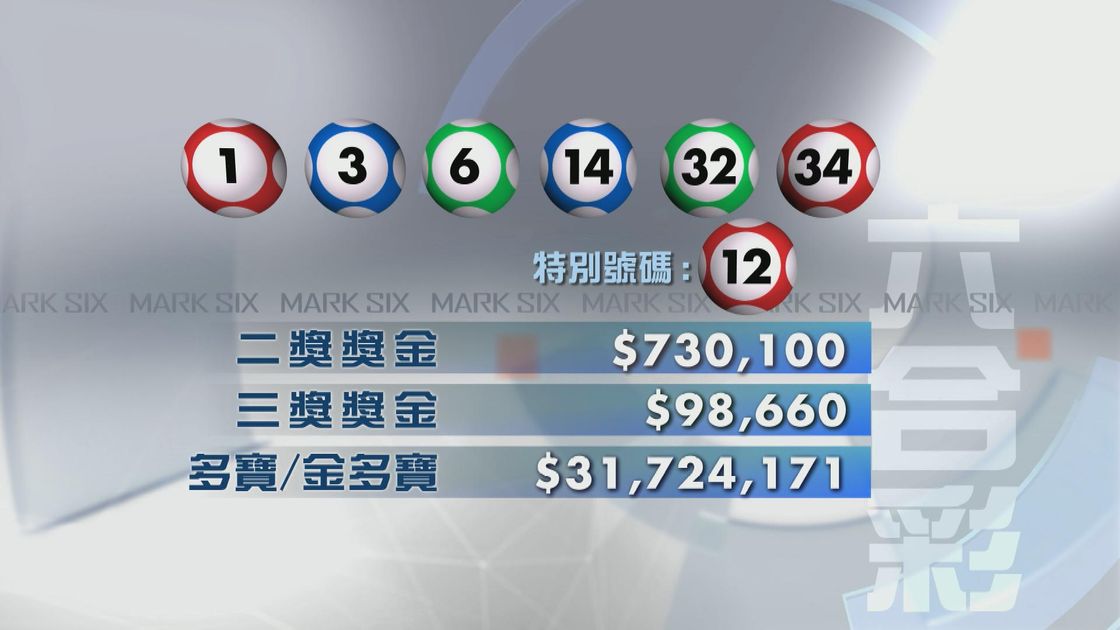 六合彩結果：頭獎無人中 二獎三注中每注派73萬 | 無綫新聞TVB News