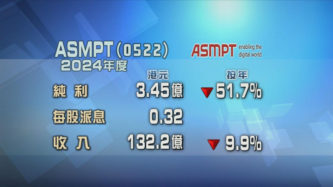 ASMPT第四季度按年少賺九成四 全年度計公司賺逾3.4億元 | 無綫新聞TVB News