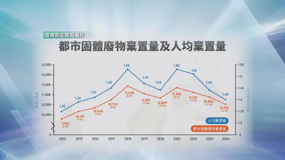本港都市固體廢物棄置量持續三年下降 | 無綫新聞TVB News