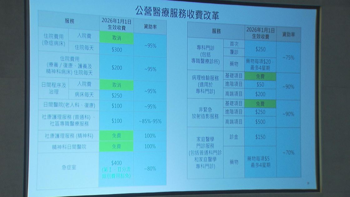 公立醫院收費改革．一文看清｜急症室收400元 普通科門診每次150元 | 無綫新聞TVB News