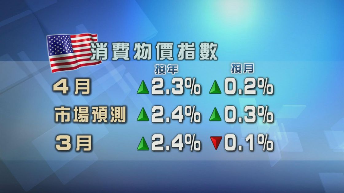 美國上月通脹略為放緩 見逾四年來最低水平 | 無綫新聞TVB News