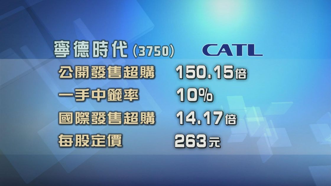 寧德時代周二掛牌 H股招股獲超額認購逾150倍 | 無綫新聞TVB News