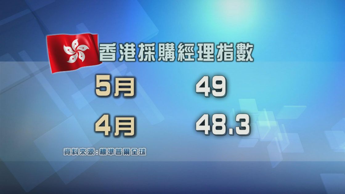 本港企業活動連續四個月收縮 | 無綫新聞TVB News