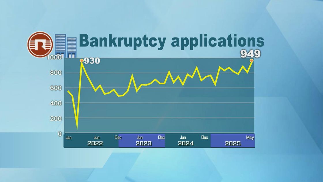 Local bankruptcy filings at 5-year high in May | 無綫新聞TVB News