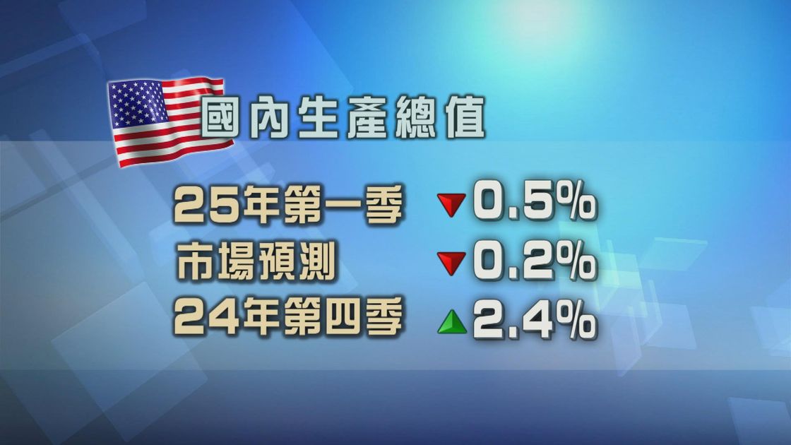 美國首季經濟收縮0.5% 表現三年來最差 | 無綫新聞TVB News