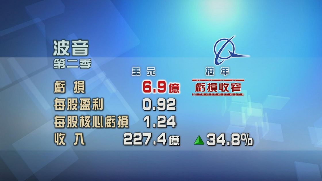 波音第二季虧損收窄 蝕6.9億美元 | 無綫新聞TVB News
