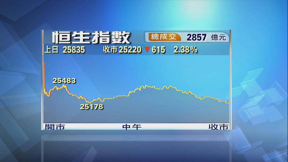 美股大幅波動拖累亞太區主要市場 港股跌超過600點 | 無綫新聞TVB News