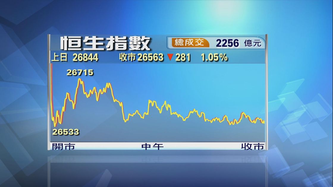 恒指跌逾200點連跌三日 科網股普遍拖低大市 | 无线新闻TVB News