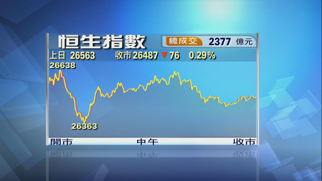 港股反覆偏軟 連跌四日 | 無綫新聞TVB News